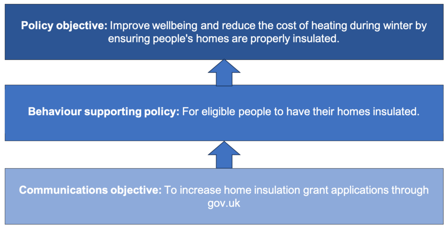 GCS Evaluation Cycle - UK Government Communications