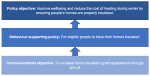 GCS Evaluation Cycle - UK Government Communications