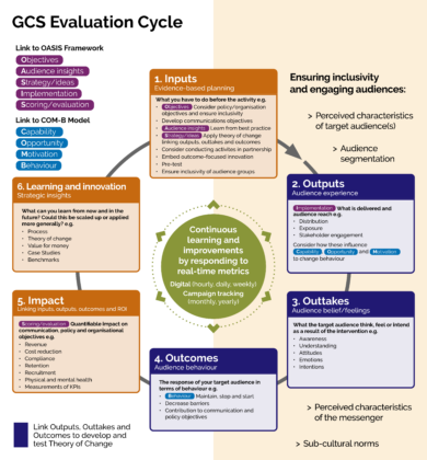 GCS Evaluation Cycle - UK Government Communications