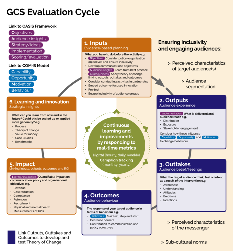 GCS Evaluation Cycle - UK Government Communications
