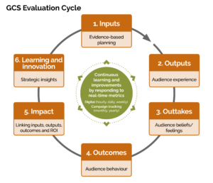 GCS Evaluation Cycle - UK Government Communications