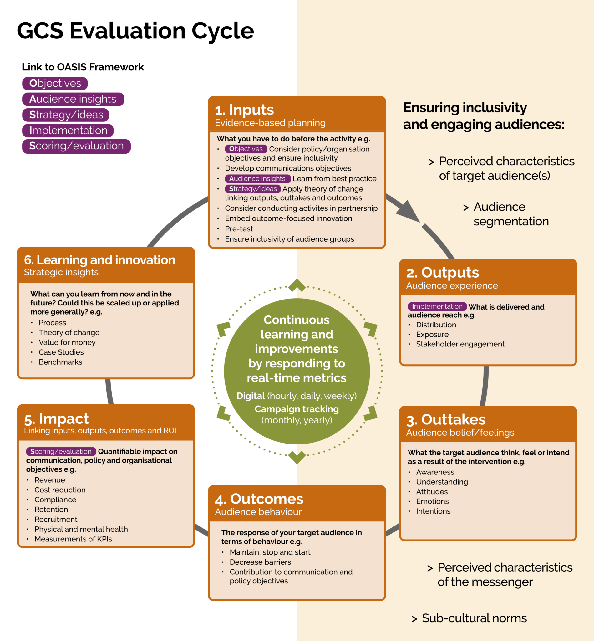 Gcs Evaluation Cycle Uk Government Communications