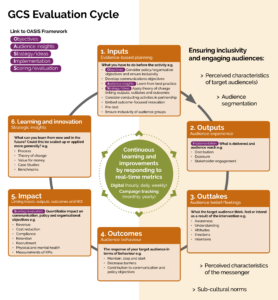 GCS Evaluation Cycle - UK Government Communications
